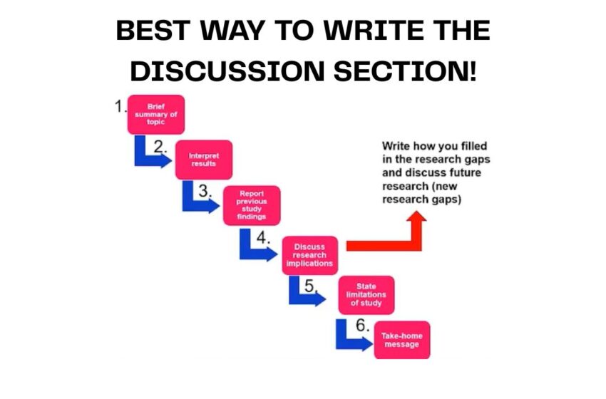 Six Steps to Write an Effective Discussion Section | Editage Insights